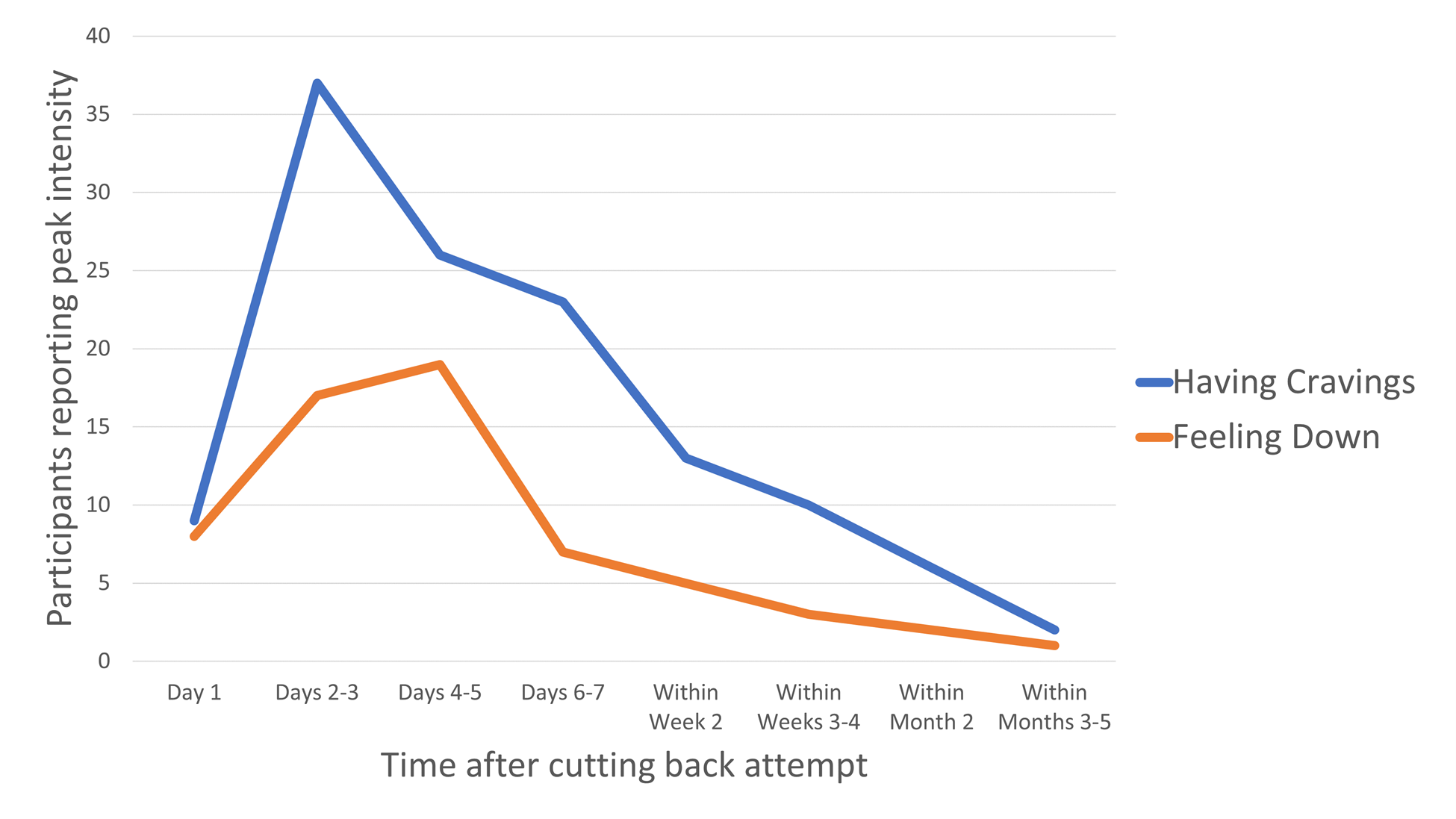 More than a craving? Can we experience withdrawal symptoms when we cut ...